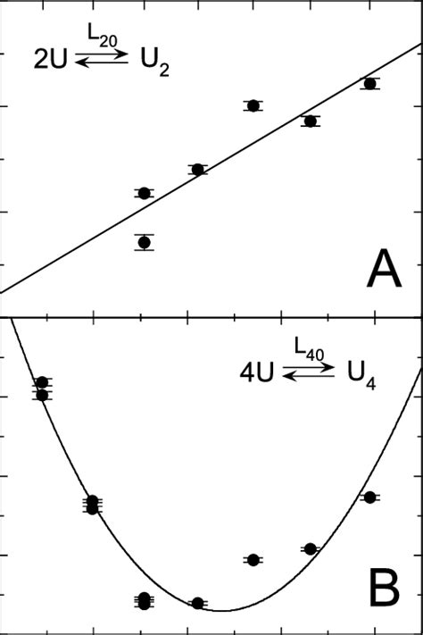Temperature Dependence Of Uvrd Dimerization L 20 And Tetramerization Download Scientific