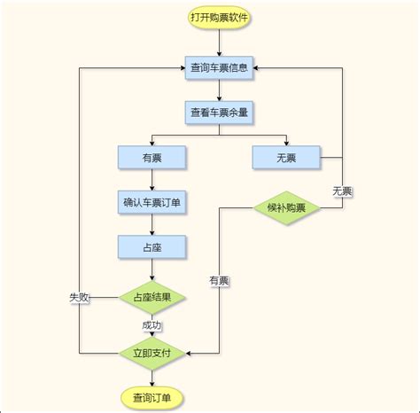 怎么画流程图 Vio 连接线 第11页 大山谷图库