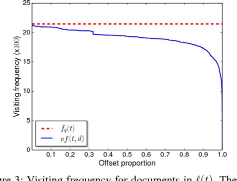 Figure 3 From Efficient Gpu Based Query Processing With Pruned List