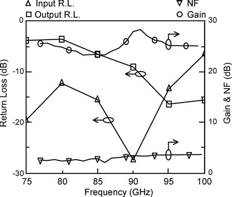 RF Amplifier Gain Noise Figure And Input And Output Return Losses Download Scientific Diagram