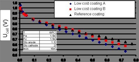 Polarization Curves With Different Coatings Download Scientific Diagram