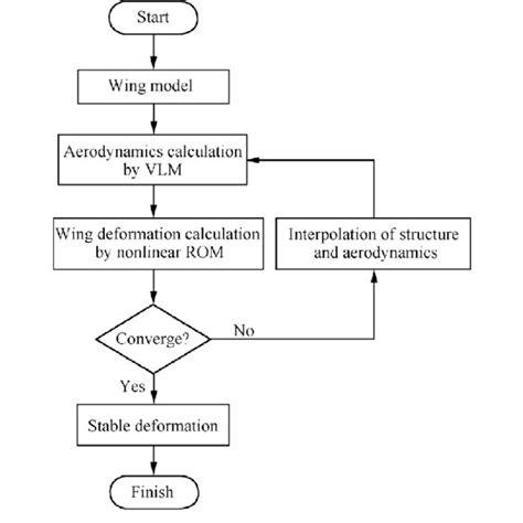 Iterative Process Of Static Aeroelastic Analysis Download Scientific Diagram
