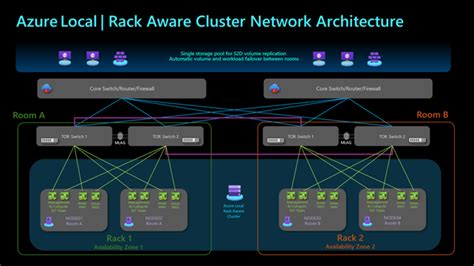 Evolving Stretch Clustering For Azure Local Microsoft Community Hub