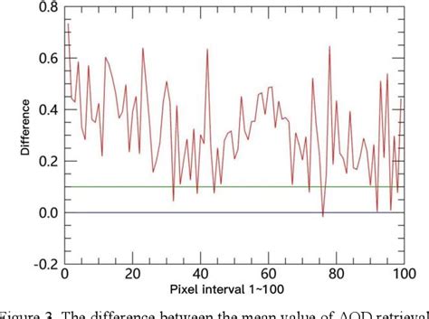 Figure 1 From Advanced Algorithm For Aerosol Retrieval From Sentinel 2
