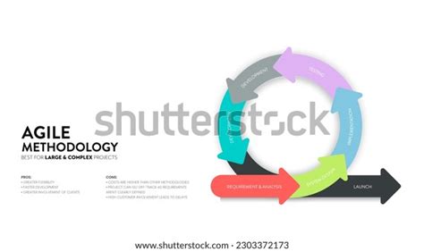 Agile Lifecycle Methodology Infographic Processes Create Stock Vector