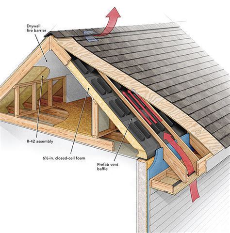 Roof Baffles Ventilation Attic Rafter Vents Rona • Attic Ideas