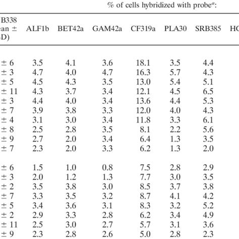 Total Dapi Cell Counts And Relative Percentages Of Hybridized Cells Download Table