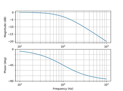 PythonローパスフィルタLPFPython controlを使った制御シミュレーションPID制御の基礎 LIFE IS SIMPLE