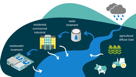 Catchment Management Solutions Wrc