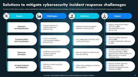 Cybersecurity Incident Response Powerpoint Ppt Template Bundles Dte Ppt Example