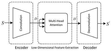 unsupervised deep anomaly detection for industrial multivariate time