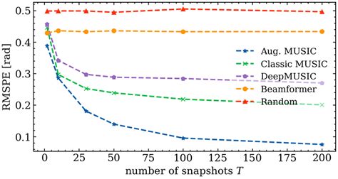 Doa Estimation Of D 5 Non Coherent Signals Download Scientific Diagram