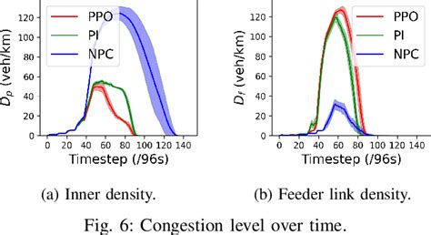 Figure 1 From Perimeter Control Using Deep Reinforcement Learning A Model Free Approach Towards