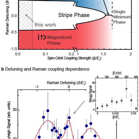 Pdf Observation Of The Supersolid Stripe Phase In Spin Orbit Coupled