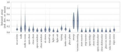 Multi Modal Dataset Of Human Activities Of Daily Living With Ambient