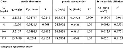 Rate Constants For Pseudo First Order Pseudo Second Order Adsorption