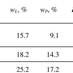 Liquid Limit WL Plastic Limit WP Plasticity Index IP And Download Scientific Diagram