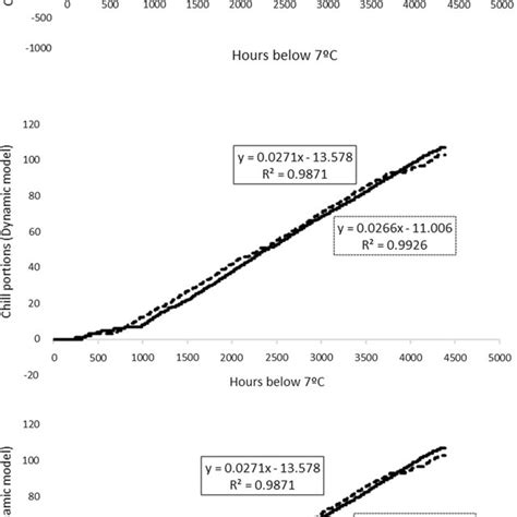 R Squared Regression Among Cr For Breaking Dormancy Estimated By The Download Scientific