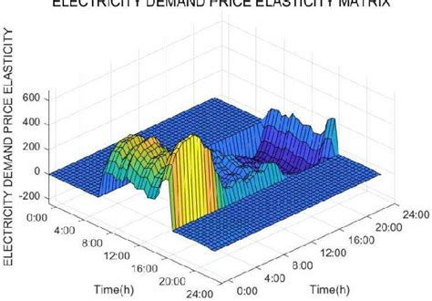 Figure 1 From Assessment Of Electricity Demand Price Elasticity Based On Stackelberg Game