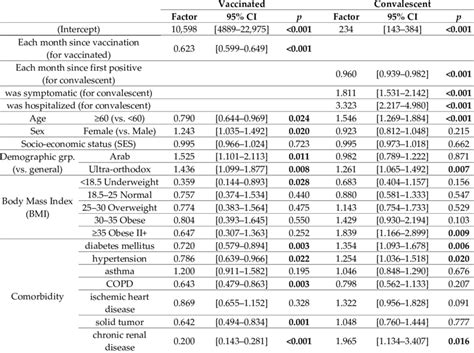 Linear Regression Models Of Sars Cov 2 Igg Antibody Titer Assuming Download Scientific Diagram