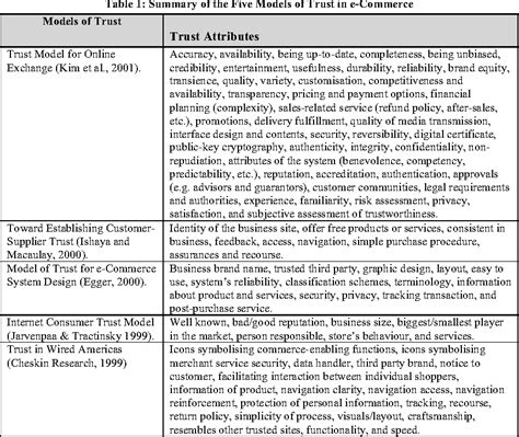 Table 1 From The Importance Ranking Of Trust Attributes In E Commerce Website Semantic Scholar