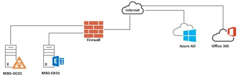 Setup Azure AD Connect With On Premise Active DirectoryMustBeGeek