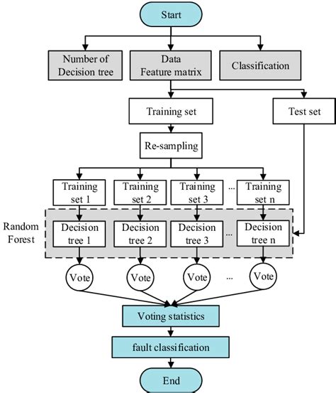 Flowchart Describing The Random Forest Rf And Guided Machine Learning