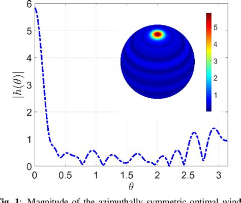 Figure 1 From Optimal Window Design For Joint Spatial Spectral Domain Filtering Of Signals On