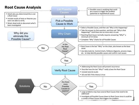Leansixsigma Leanmanufacturing Rootcauseanalysis Manufacturing
