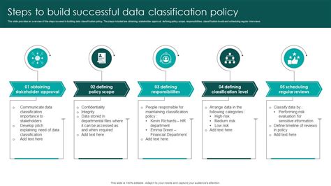 Steps To Build Successful Data Classification Policy Ppt Example