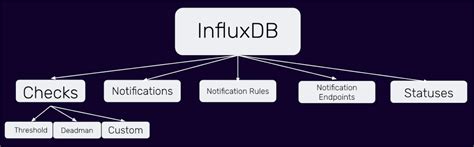 Checks And Notifications Time To Awesome