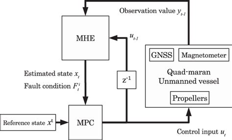 Overall Structure Of The Mpc Based Dynamic Positioning System With