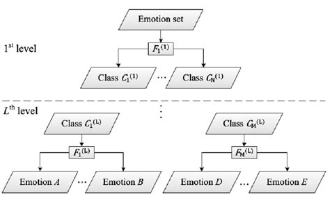 The Generalized Scheme Of Emotion Classification Using Multi Level