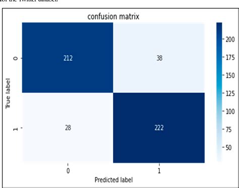 Figure 14 From Detection Over Social Media Platforms Using Hybrid Ensemble Model With Fuzzy