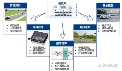 自动驾驶汽车测试场景库构建方法 自动驾驶测试 汽车测试网