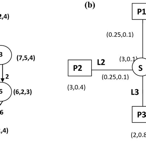 A Example Task Graph B Example Processor Graph Download Scientific Diagram