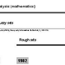 Main Developments Of Granular Computing Download Scientific Diagram