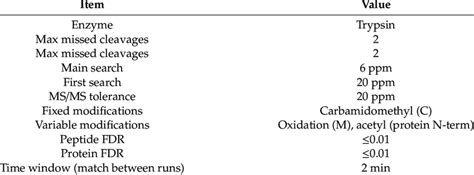 The Maxquant Search Library Parameter Settings Download Scientific Diagram