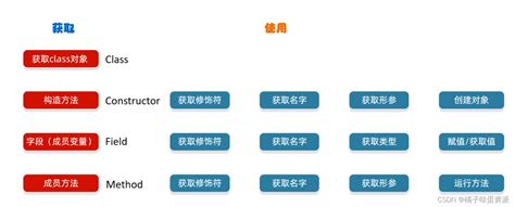 反射基础知识 Csdn博客