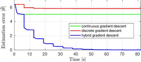 Figure 1 From Hybrid Persistency Of Excitation In Adaptive Estimation For Hybrid Systems