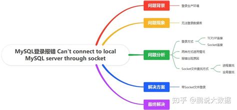 Mysql登录报错 Cant Connect To Local Mysql Server Through Socket 知乎