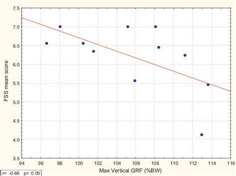 Correlation Between Max Of Vertical Grf Index And Fss Mean Score R