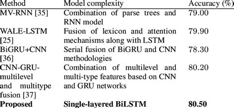 Result Comparisons Of Mr Dataset With Other Methods Download