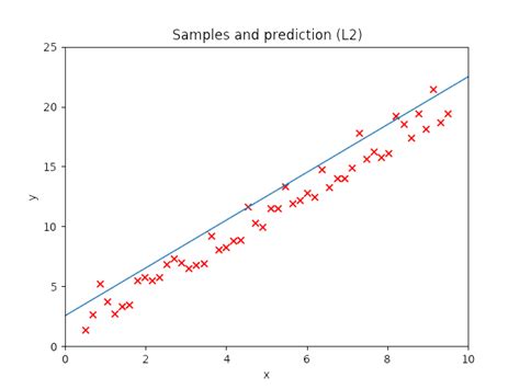 Difference Between L1 And L2 Regularization Implementation And
