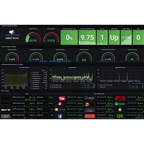 Monitoramento Profissional Com Zabbix Grafana E Telegram Shopee Brasil
