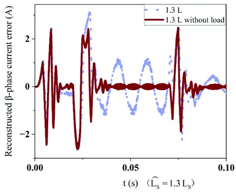 Mismatched β Axis Current Error Download Scientific Diagram