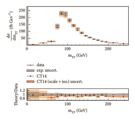 The Matrix Differential Fiducial Cross Section Related To Ct14 As A