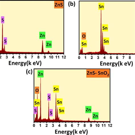 Chronopotentiometry Analysis Of All Electrodes A Discharge Charge Download Scientific Diagram
