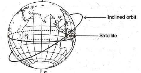 What Is Inclined Orbit Or Advantage And Disadvantage Of Highly Inclined