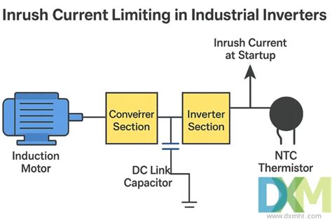 서미스터 Ntc 돌입 전류 제한 Dxm